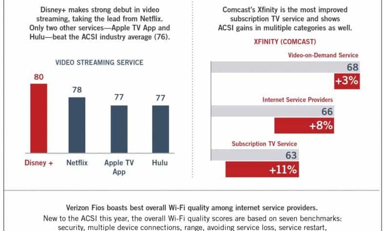 Customer Satisfaction: Video Streaming Satisfaction Grows, Cable TV ...