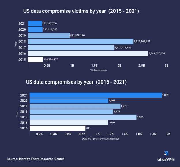 Us Data Breaches Set Record In 2021 Impacting Nearly 300 Million