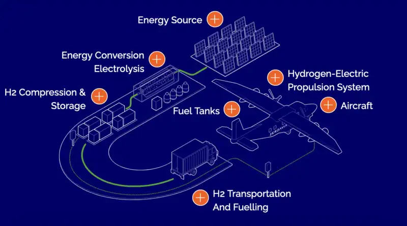 Hydrogen Electric Aircraft Scheme Hatched By EU Nations - MITechNews