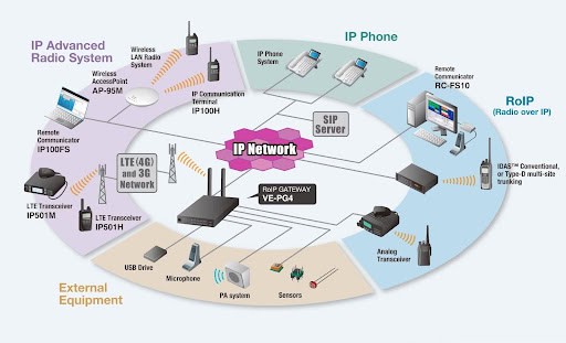 How to Set Up a Radio over IP Network for Proper Communication - MITechNews